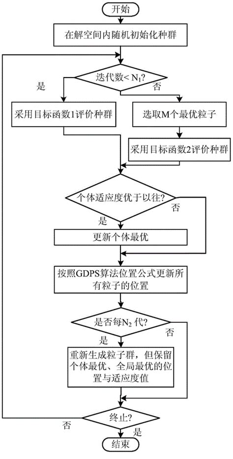 Ring Topology Gaussian Dynamic Particle Swarm Optimization Algorithm Based Ship Power Grid