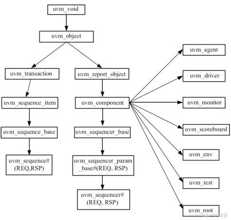 【学习记录丨uvm】21uvmcomponent 与uvmobjectuvm派生关系 Csdn博客