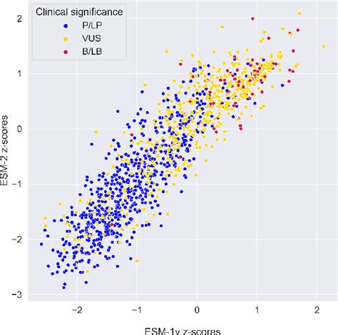 Figure 1 From Protein Language Model Rescue Mutations Highlight Variant Effects And Structure In