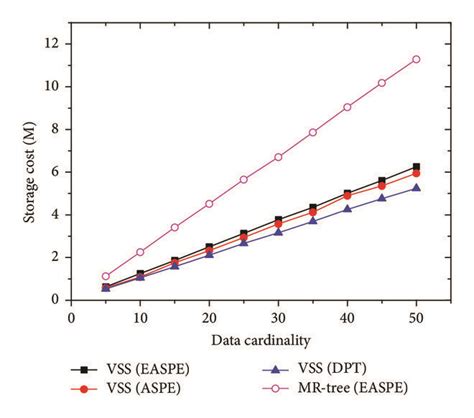 Storage Cost Versus Data Cardinality D 6 Download Scientific Diagram