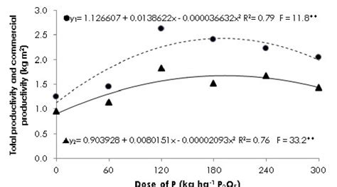 Total Productivity Y 1 And Commercial Productivity Y 2 Of Sweet Download Scientific