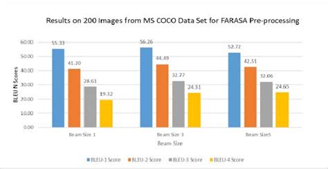 Comparison Of BLEU 4 Score For Different Beam Sizes Download Scientific Diagram