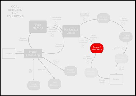 Forward Kinematics National Instruments