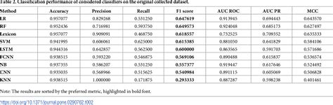short text classification with machine learning in the social sciences
