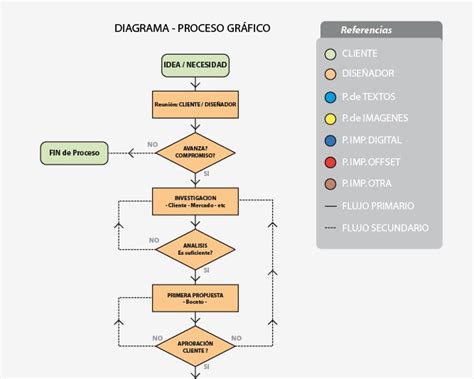 Diagrama De Flujo De Un Proceso Images