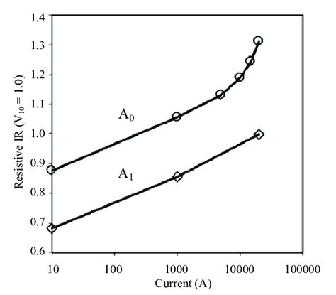non linear characteristic for a 0 and a1 download scientific diagram