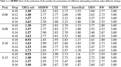 Table 1 From Subsampling In Large Graphs Using Ricci Curvature