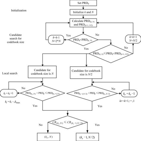 The Search Process For Determining The Suboptimal Vector Dimensionality Download Scientific