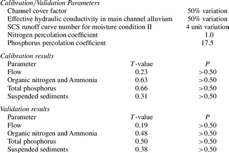 Swat Model Calibration And Validation Parameters And Results Download Table