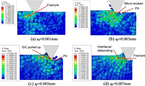 Machining Surface Simulation Of Sicpal Composites At Different Depths