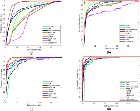 Figure 7 From A Hyperspectral Anomaly Detection Method Based On Low Rank And Sparse