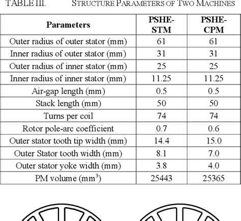 Table Iii From Analysis Of A Partitioned Stator Hybrid Excitation Spoke