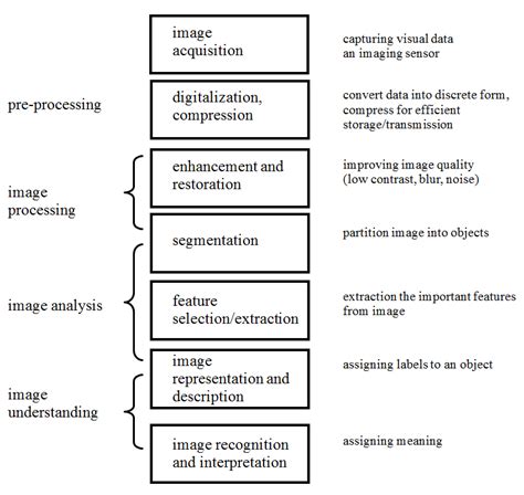 Digital Image Processing Scheme Download Scientific Diagram