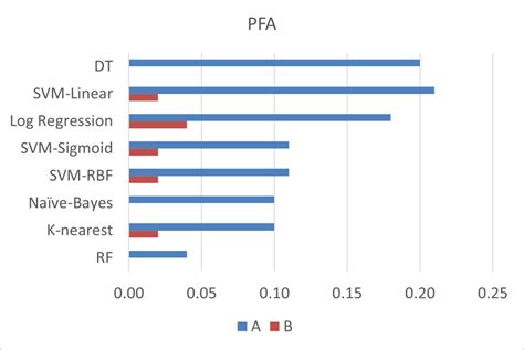 Pfa Results For Each Algorithm Compared Between Data Set A And B