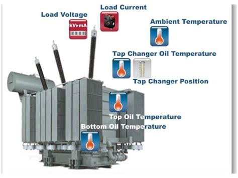 Transformer Monitoring System Infinity