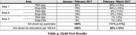 Table 4 From The Design Of A Decision Support System For Computation Of Carsharing Pricing Areas