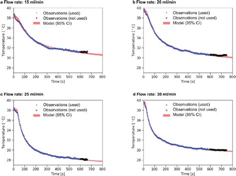 Model Matches To Temperature Data For The 3d Printed Fracture