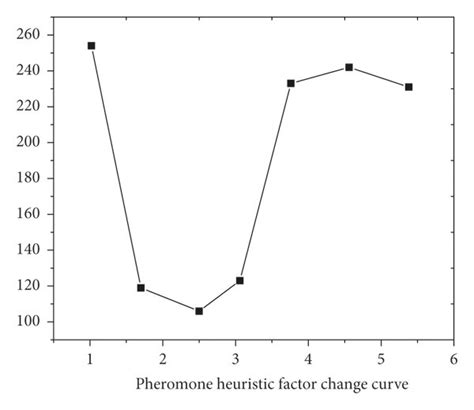graph of pheromone heuristic factor variation download scientific