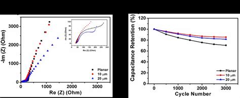 A Cv Curves Of Symmetric Supercapacitor At Different Scan Rates B Download Scientific