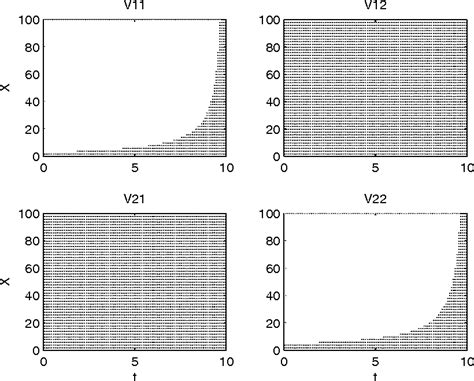 Figure 1 From Optimal Switching Under A Regime Switching Model With Two Time Scale Markov Chains