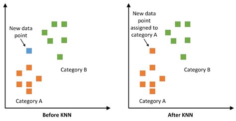 comparative analysis of the optimized knn svm and ensemble dt models