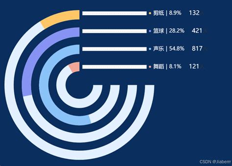 使用echarts创建带百分比标注的环形图echarts圆环图百分比 Csdn博客
