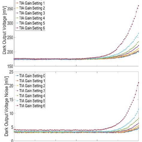 Mct E Apd Detection System Dynamic Range Variation With Respect To The Download Scientific