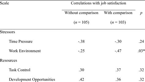Criterion Validities For Each Group Download Scientific Diagram