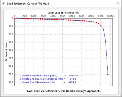 Flemings Method For Pile Settlement Analysis In The Pilelat Program