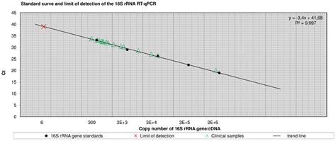 standard curve and limit of detection of the 16s rrna rt qpcr figure 3
