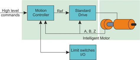 Technology Technosoft Motion Control