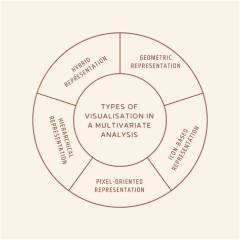Visualisation Of Multivariate Data