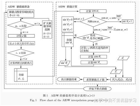 Python Aidw