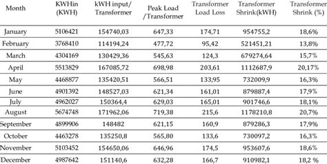 Technical Losses On Distribution Transformer Download Scientific Diagram