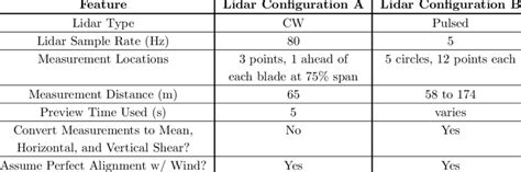 Features Of Lidar Configurations A And B Download Table
