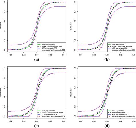 the finite population distribution function download scientific