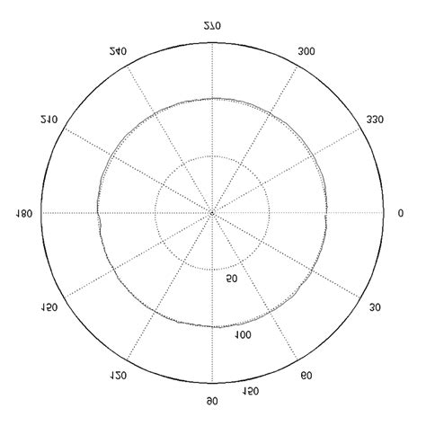 Histogram In Polar Coordinates Describing The Frequency Spectrum Of