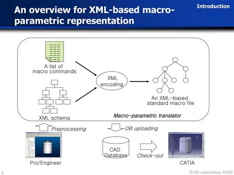 ppt an xml based macro data representation for a parametric cad model