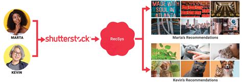 visual styles recsys learning users preferred visual styles in an