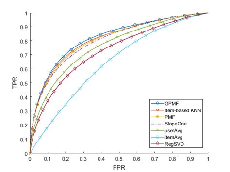 precision recall and f1 scores of various algorithms download