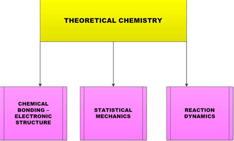Chemistry Net Theoretical Chemistry