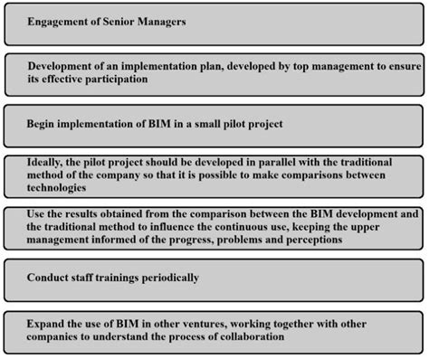 Changes Needed To Implement BIM Adapted From Eastman Et Al 2010 Download Scientific Diagram