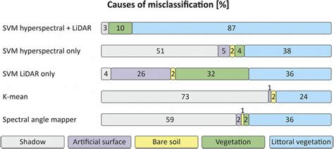 Causes Of Misclassification For Each Classification Approach Based On Download Scientific
