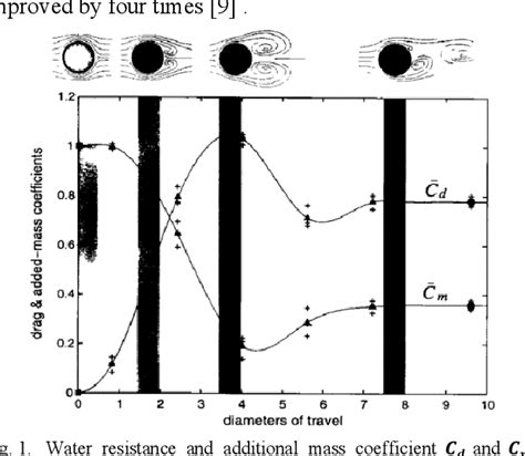 Figure 1 From Research On The Influence Of Hydrodynamic Analysis To Dynamic Modeling Of