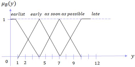 Sustainability Free Full Text Dynamic Vehicle Routing Problem With