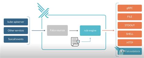 Near Real Time Threats Detection With Falco On Ovhcloud Managed