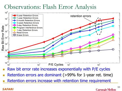 Ppt Flash Correct And Refresh Retention Aware Error Management For
