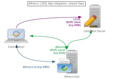 Collaborative Edition On Alfresco Using LibreOffic Alfresco Hub