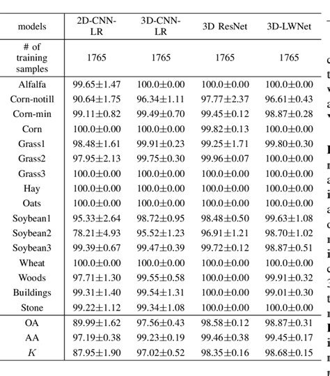 Table Vii From Hyperspectral Classification Based On Lightweight 3 D