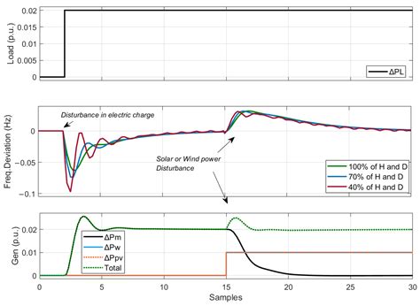 Enhancing Virtual Inertia Control In Microgrids A Novel Frequency Response Model Based On